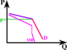Microeconomics - Oligopoly - Kinked Demand