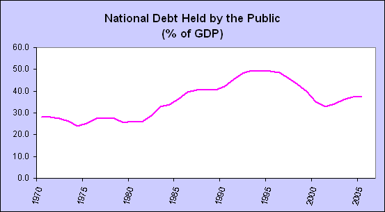 Lecture Notes -- Budget Deficits and the National Debt