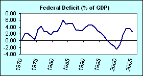 Lecture Notes -- Budget Deficits and the National Debt