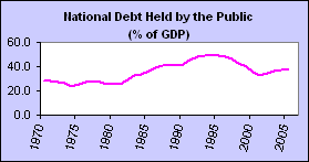 Lecture Notes -- Budget Deficits and the National Debt