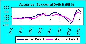 Lecture Notes -- Budget Deficits and the National Debt